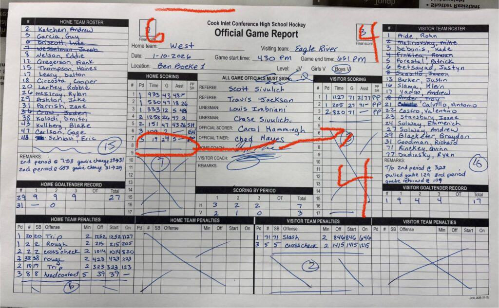 Wasilla, West wing way to wins during CIC doubleheader Saturday ...