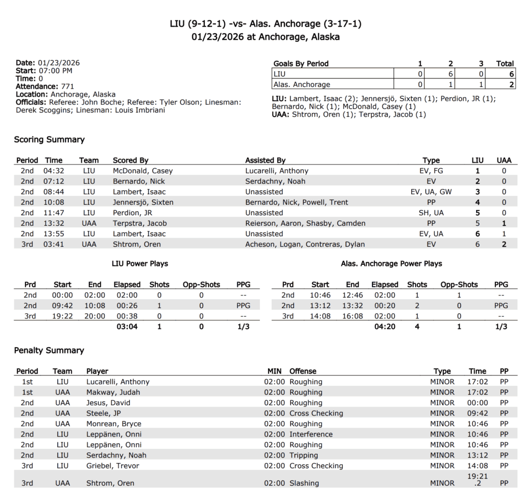 Sharks feast on UAA in second period of Long Island’s 6-2 victory; UAF ...