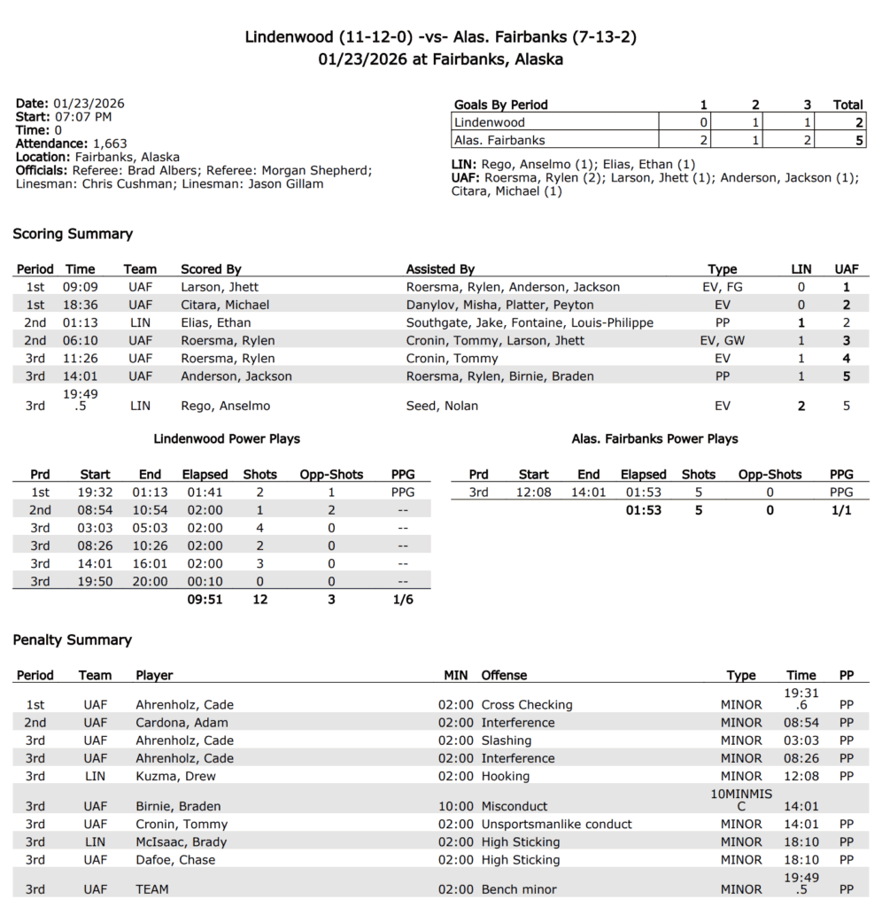 Sharks feast on UAA in second period of Long Island’s 6-2 victory; UAF ...