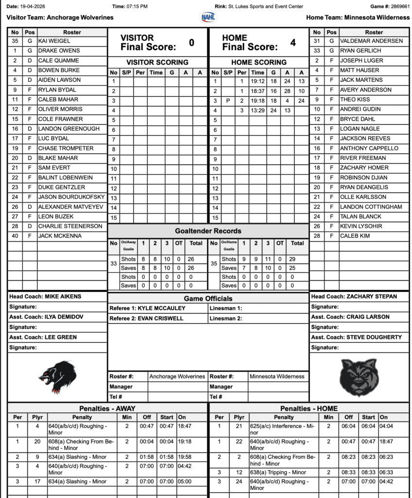 Shut out again, Anchorage returns home facing elimination; Fairbanks ...